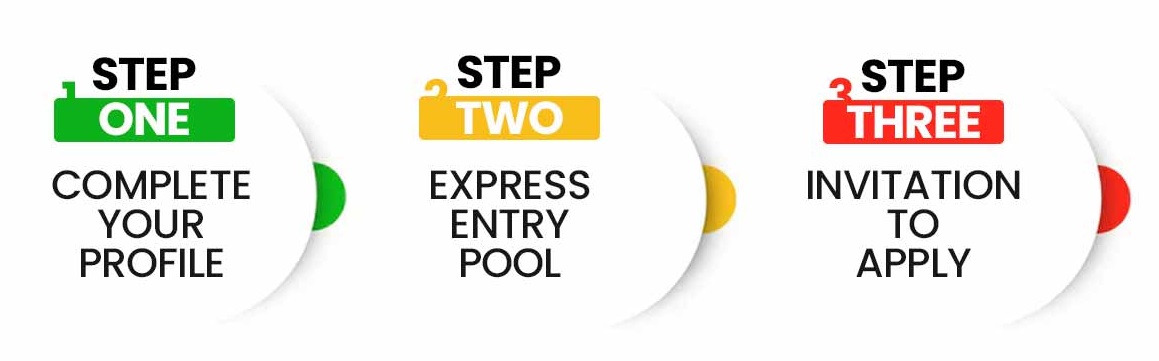 Express Entry Program – Rayaan Immigration